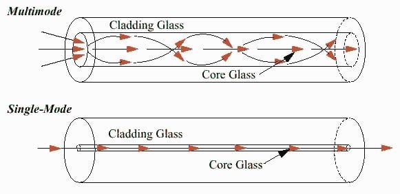 Single Mode and Multimode Fiber: What's the Difference?