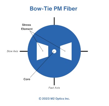 An Introduction to Polarization-Maintaining (PM) Optical Fibers