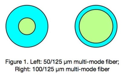 An Introduction to Large Core Optical Fibers