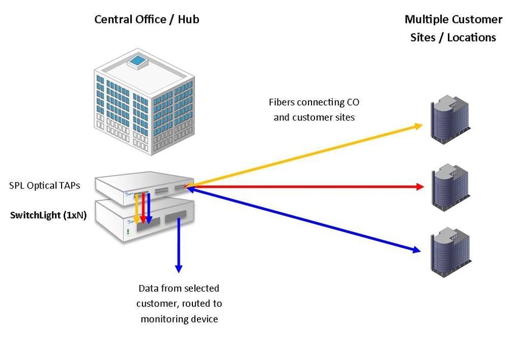 Optical Switch for Network Monitoring Applications