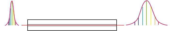 How Does a Dispersion Compensating Fiber Reduce Chromatic Dispersion?
